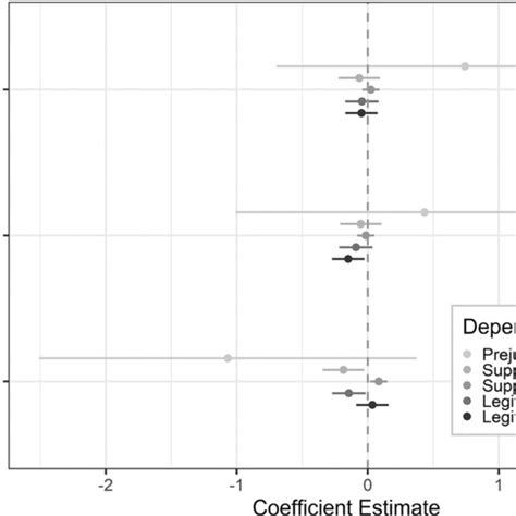 Coefficient Plot For Average Treatment Effects Download Scientific