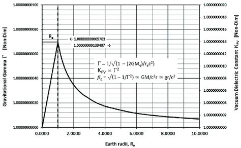 Calculated Gravitational Gamma G Gravitational Magnitude B G And