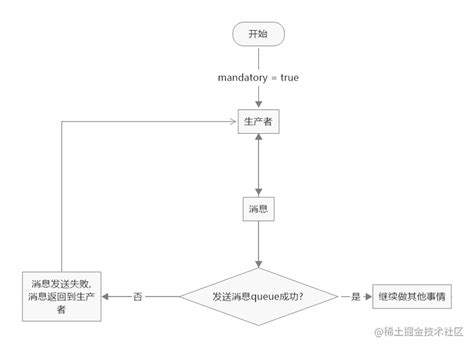 Rabbitmq的消息确认和消息回退rabbitmq已经发送成功的消息怎么回滚、 Csdn博客