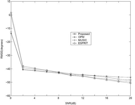 Rmses Of θ 2 Versus Snr Download Scientific Diagram