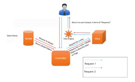 Aspnet Core Mvc What You Need To Know Tutorialseu