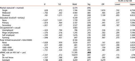 multiple logistic regression of predictors of willingness to pay