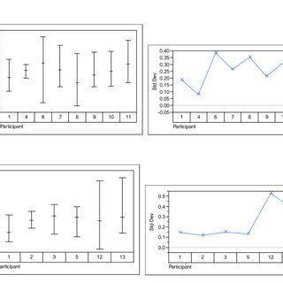 Variability Charts By Technology And Participant Variability Charts Download Scientific