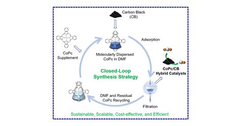 Closed Loop Synthesis Of Highly Dispersed Cobalt Phthalocyanine