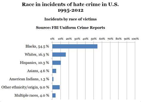 Violent Crime Statistics By Race