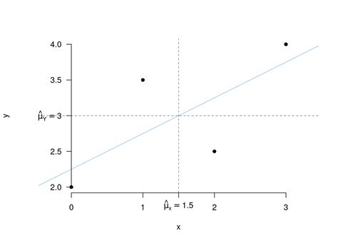Capitolo 17 Regressione Lineare Appunti Di Statistica