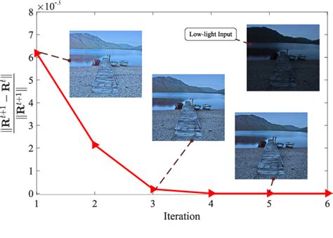 Figure From Low Light Image Enhancement Via Self Reinforced Retinex Projection Model