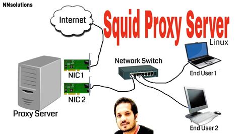 Proxy Serversquid Proxy Server Setup On Rhel7xhow It Works And Block
