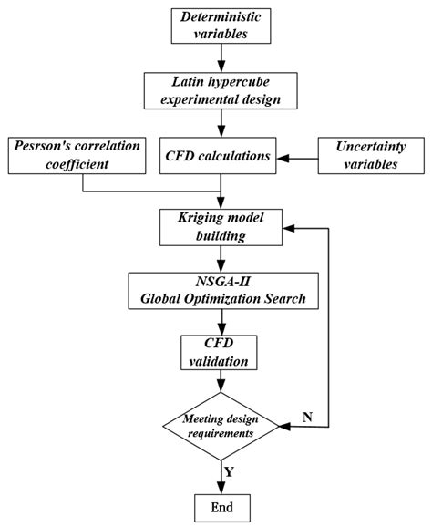 Multi Objective Optimization Of Rear Guide Vane Of Diagonal Flow Fan Based On Robustness Design