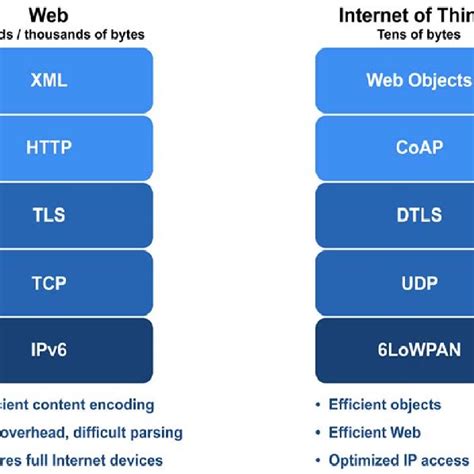 Compare Internet Protocols And IoT Protocols Download Scientific Diagram