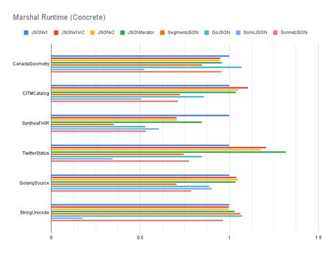 Proposal Encodingjsonv2 New Api For Encodingjson · Issue 71497