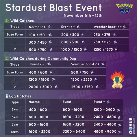 Stardust Bonus Charts And Farming Guide Stardust Blast And Cyndaquil Community Day Edition