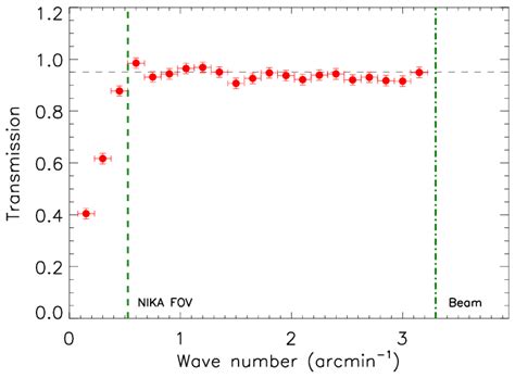 Nika Data Reduction Transfer Function As A Function Of Angular