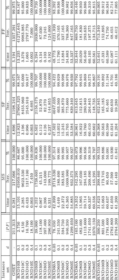 1 results of the three algorithms 60 seconds runs download table