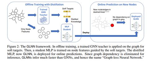 Dailypaper—graph Less Neural Networks Teaching Old Mlps New Tricks Via