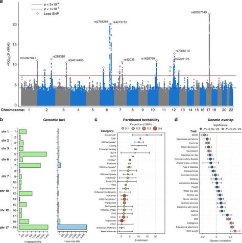 Genome Wide Meta Analysis Of Brain Volume Identifies Genomic Loci And