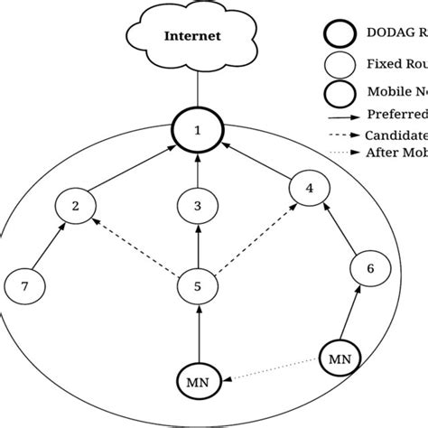 Example Of Mobile Node In Multi Hop Mesh Network Download Scientific