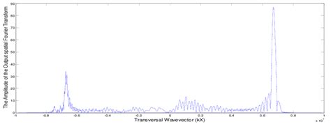 The Output Field Spectrum In A Corrugated Interface Case Download Scientific Diagram