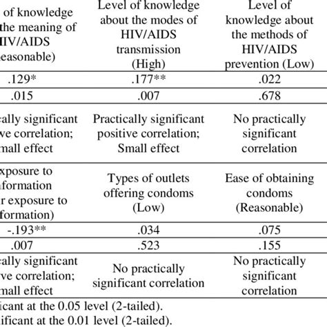 Shows A Practically Significant Negative Correlation Between Peoples