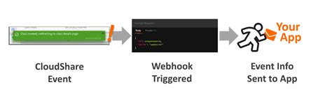 Creating And Using Webhooks Cloudshare Support