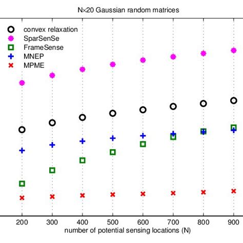 the mean computation time of the five sensor placement algorithms for n
