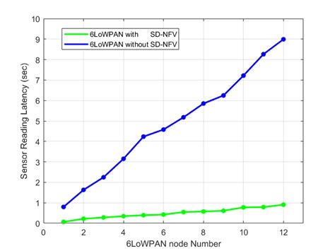Sensor Reading Latency Download Scientific Diagram