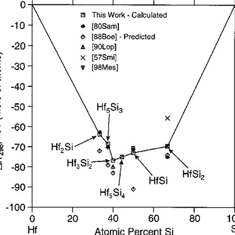Pdf Hfsi Binary Phase Diagram Determination And Thermodynamic Modeling