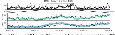 Spatio Temporal Variational Gaussian Processes
