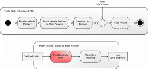 Traffic State Estimation Fcd Download Scientific Diagram