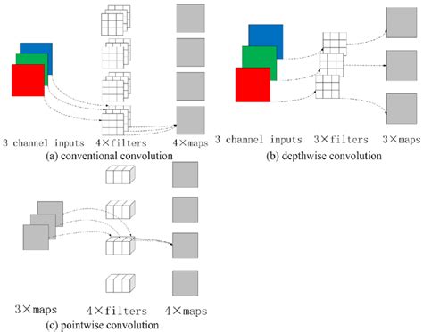 schematic of conventional convolution and separable convolution as