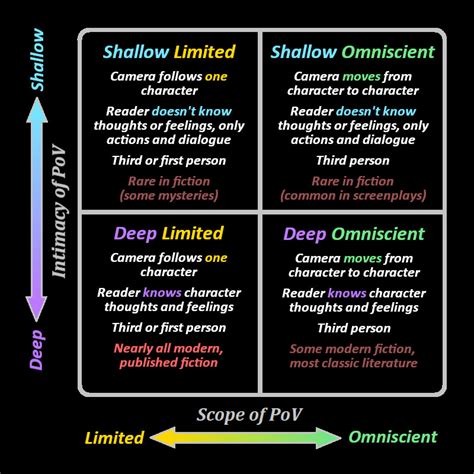 Third Person Limited Examples Clearance Discounts