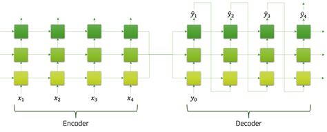 Applications Of RNN NLP With Deep Learning