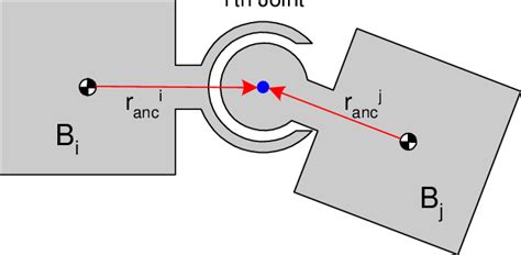 A D Illustration Of A Ball In A Socket Joint Download Scientific Diagram
