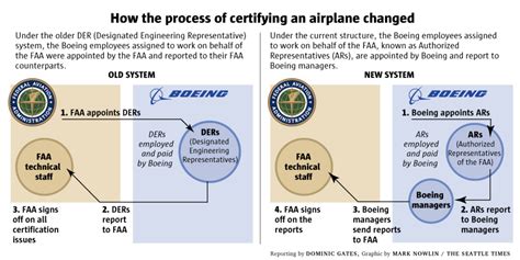 Faa Pushes Back On Boeing Pressure To Recertify 737 Max By Year End Agency Also Considering