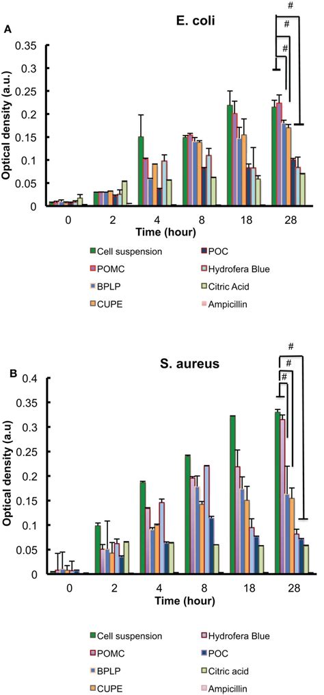 Bacteria Turbidity Optical Density Studies With Different