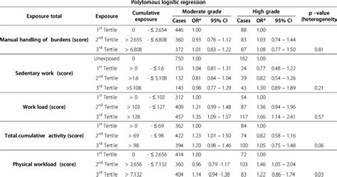 Cumulative Occupational Exposures For Prostate Cancer By Polytomous Download Table