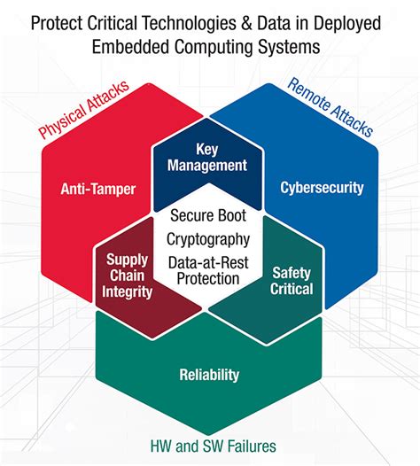 Trusted Computing La Serie De Perspectiva Cots Donalba