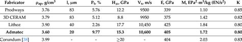 Comparison Of Properties Of Tpms Different Production Download