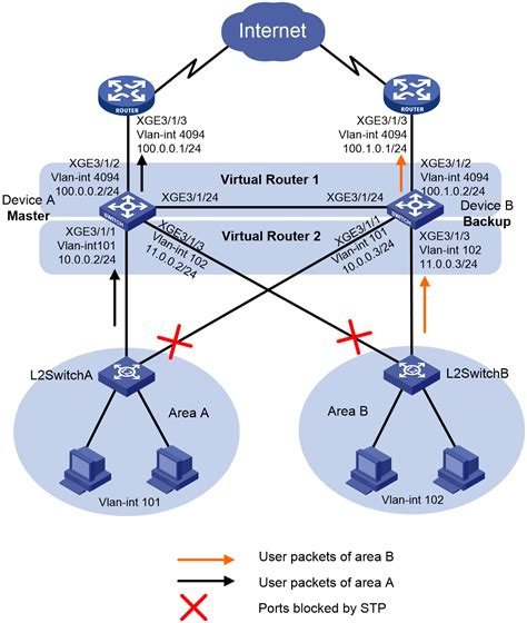 Support 28 Vrrp Configuration Examples H3c
