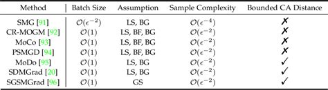 Gradient Based Multi Objective Deep Learning Algorithms Theories