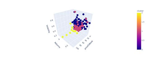 Stock Classification Using K Means Clustering By Facundo Joel Allia