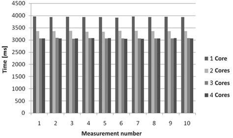Compression Time Comparison Depending On The Number Of Cores Used In