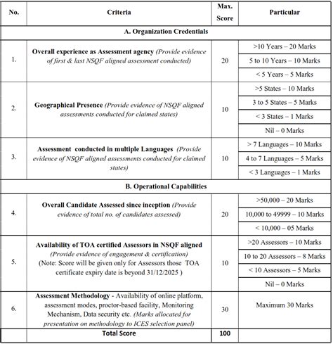 Invitation For Rfp For Empanelment Of Assessment Agencies