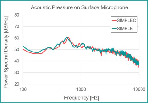 Cfd Speedup At No Additional Cost Has Never Been That Simple And Consistent Simcenter