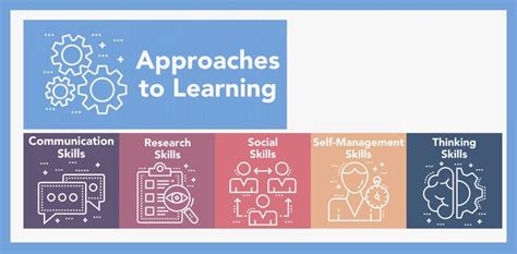 Ib Pyp Approaches To Learning Atls Square Posters Ib Pyp