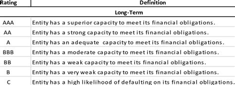 4 Rating Symbol And Definition Of Ram Ratings For Entityissuer