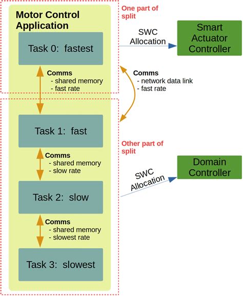 Architecture Of Motor Control Application And How To Split It Into Two Download Scientific