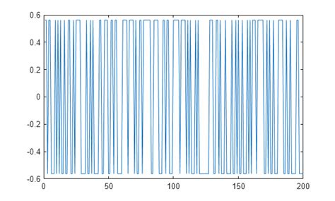 Mls Maximum Length Sequence Matlab