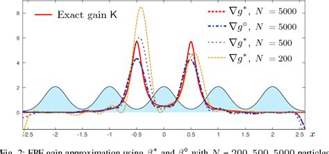 Figure 2 From Feedback Particle Filter Design Using A Differential Loss Reproducing Kernel
