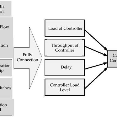 Data Center Block Diagram Based On Sdn Architecture Download Scientific Diagram